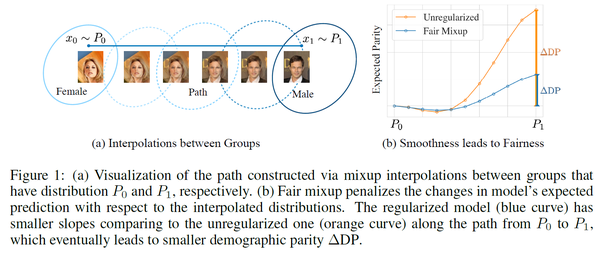 FAIR MIXUP: FAIRNESS VIA INTERPOLATION[阅读笔记] - 知乎
