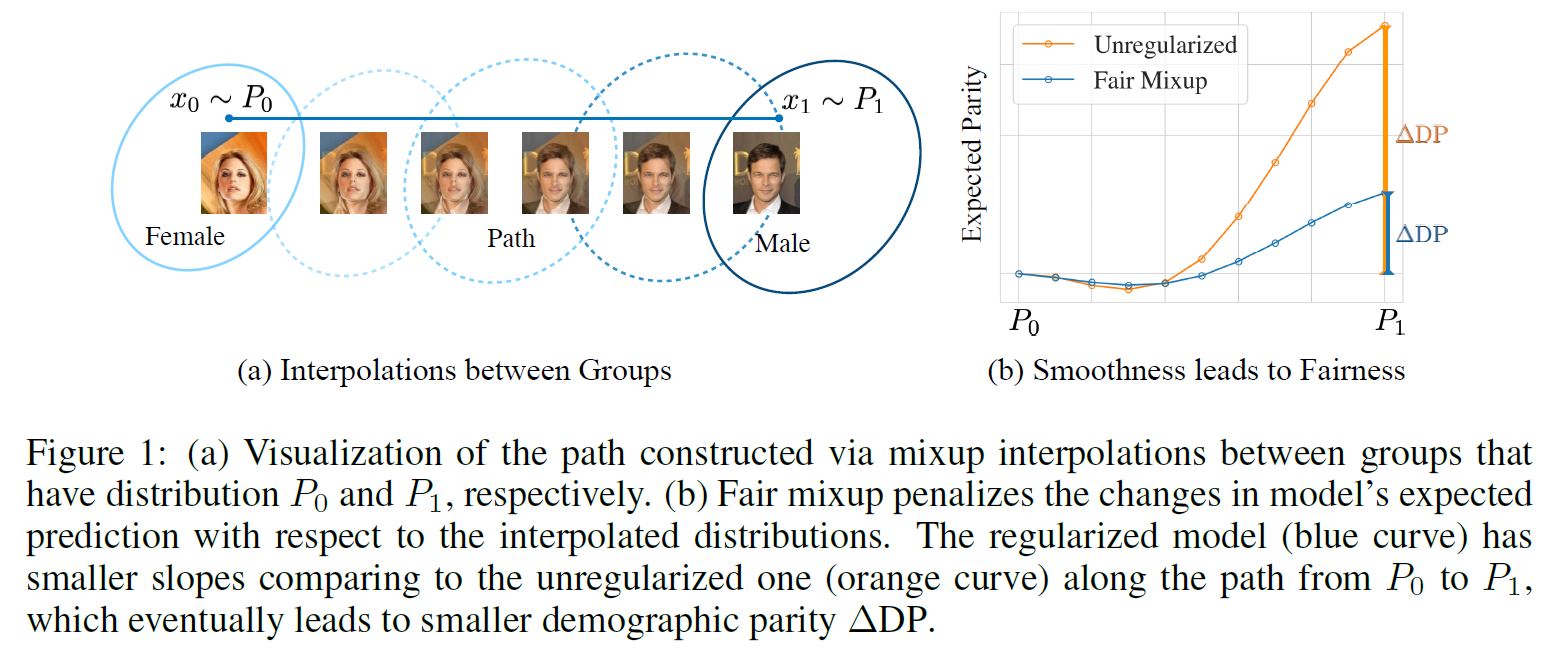 FAIR MIXUP: FAIRNESS VIA INTERPOLATION[阅读笔记] - 知乎