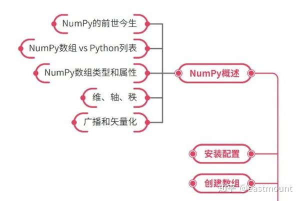 Python从零到壹 十一数据分析之numpy、pandas、matplotlib和sklearn入门知识万字详解1 知乎