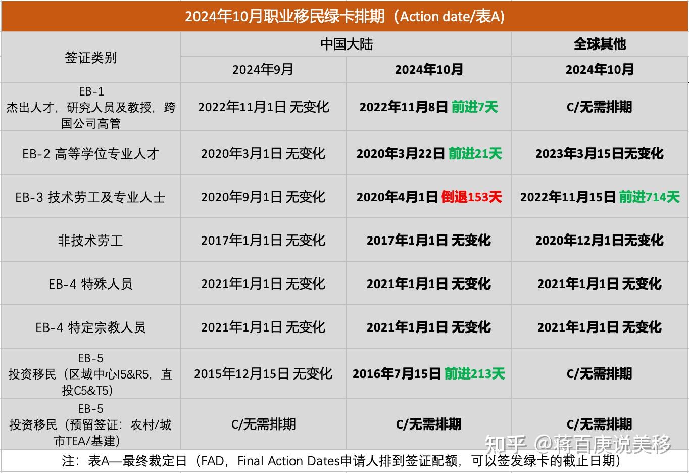 美国EB-1绿卡排期前进7天，EB-5绿卡排期前进7个月！ - 知乎