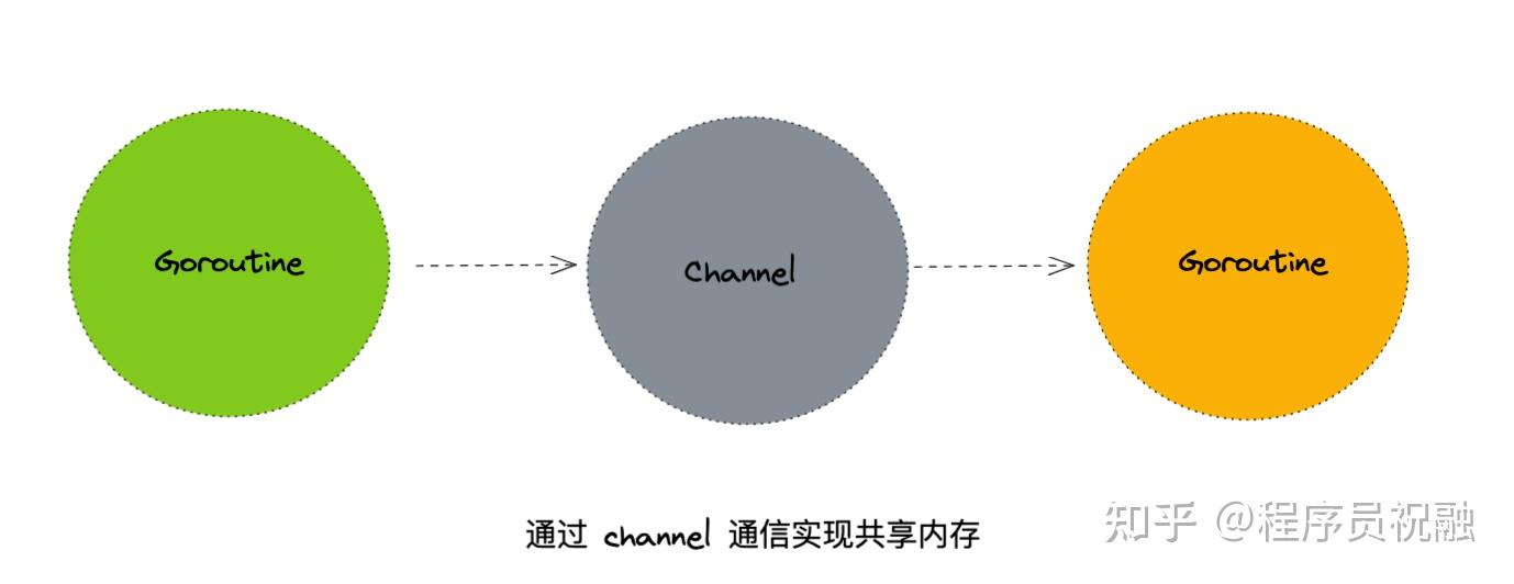 【Go基础篇】彻底搞懂 Channel 实现原理 - 知乎