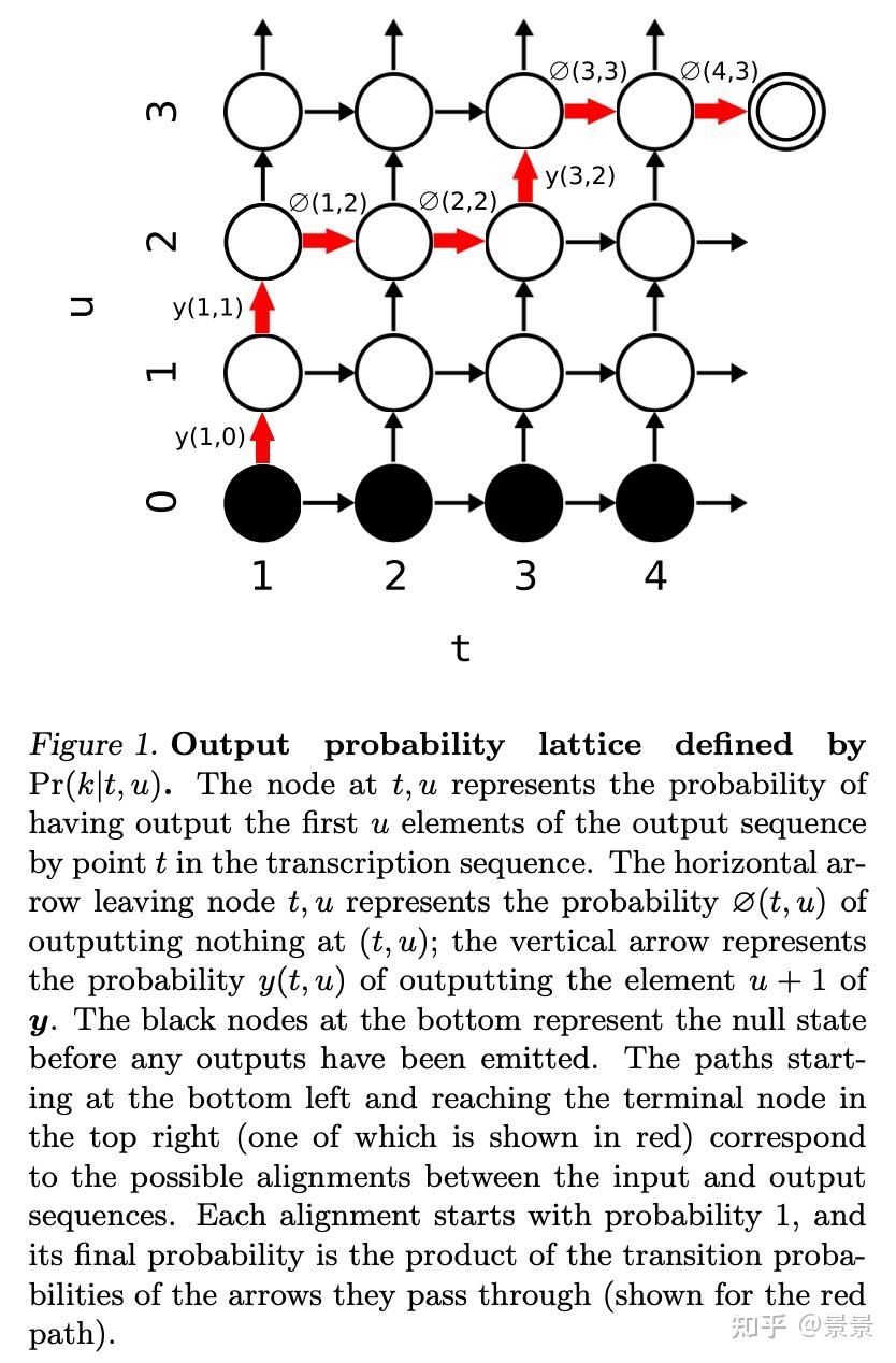 RNN-T/RNA Loss CPU 实现 - 知乎