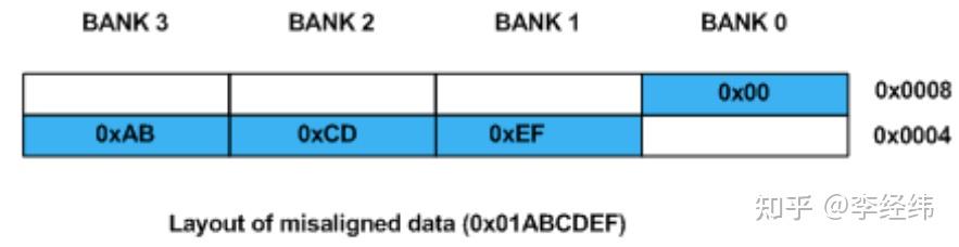 结构体成员内存对齐、填充和数据打包（GeeksForGeeks 文章翻译） - 知乎