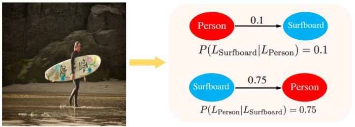 旷视研究院提出ML-GCN：基于图卷积网络的多标签图像识别模型 - 知乎
