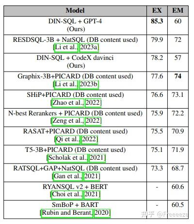 文献阅读：DIN-SQL: Decomposed In-Context Learning of Text-to-SQL with Self-Correction - 知乎