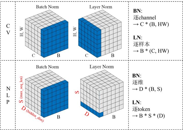 一图概括BatchNorm与LayerNorm的关系 - 知乎