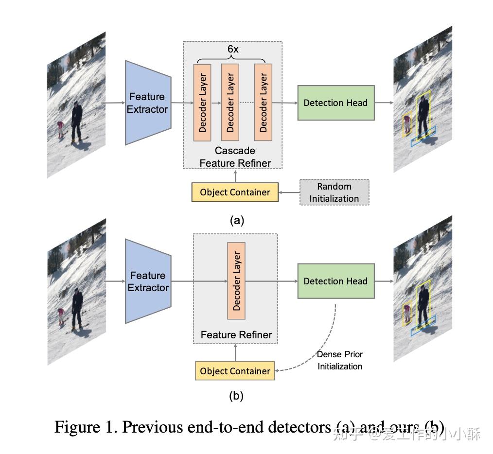 DETR系列模型（13篇论文）总结 - 知乎