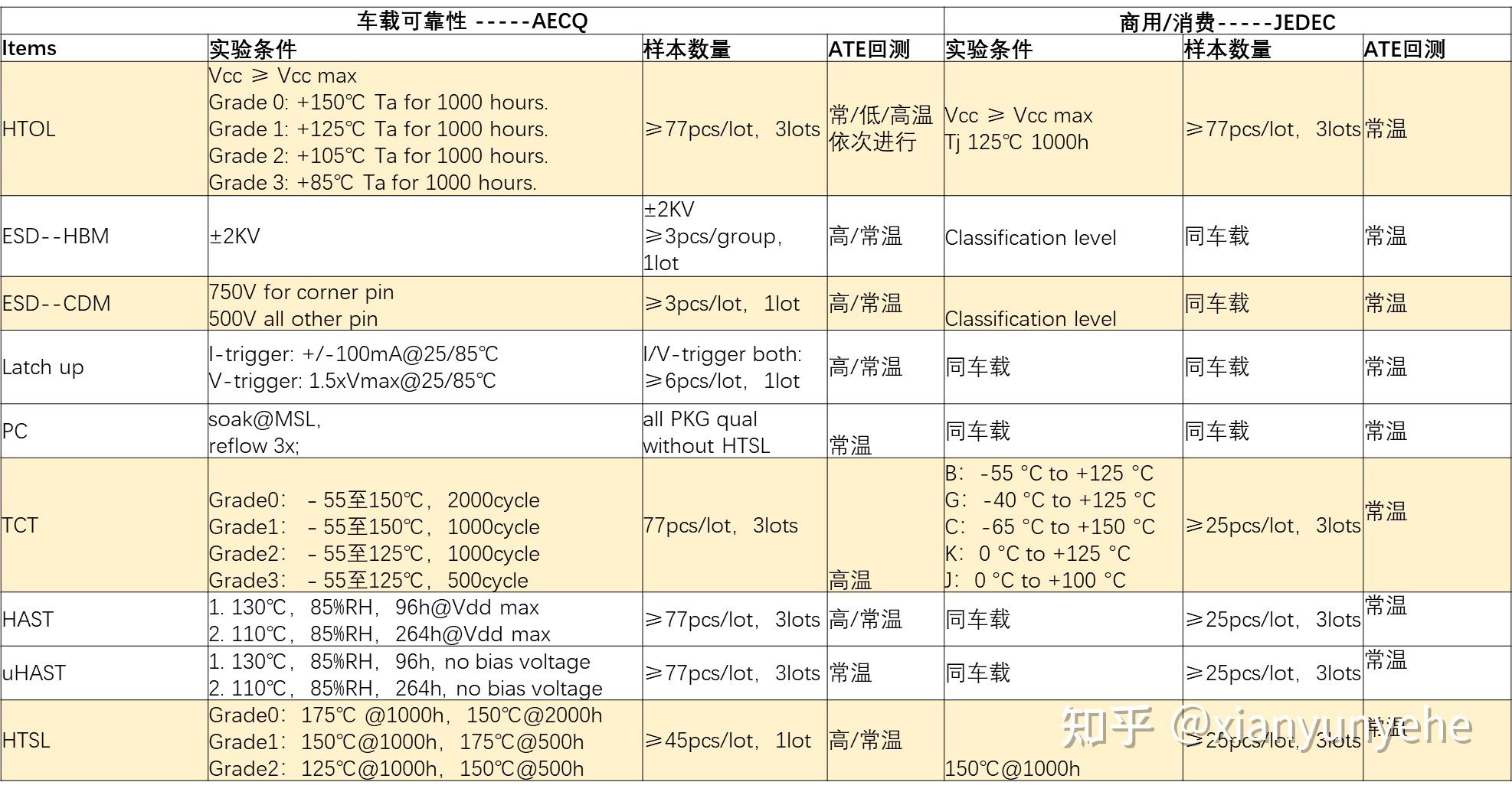 车规认证的一些（1）——AEC-Q100-REV-J - 知乎