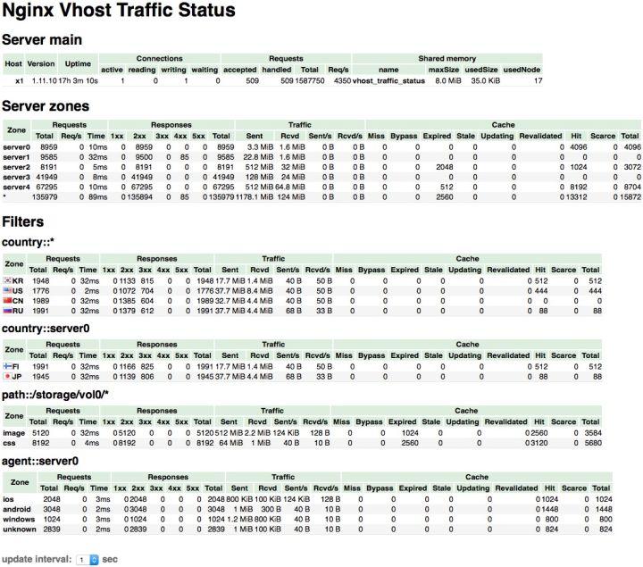 Nginx虚拟主机流量状态模块（nginx-module-vts）使用说明文档（一） - 知乎