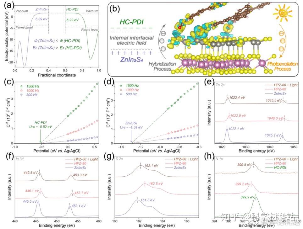 南师大何欢教授CEJ：共价键主导Z型有机无机杂化异质结光催化全解水 - 知乎