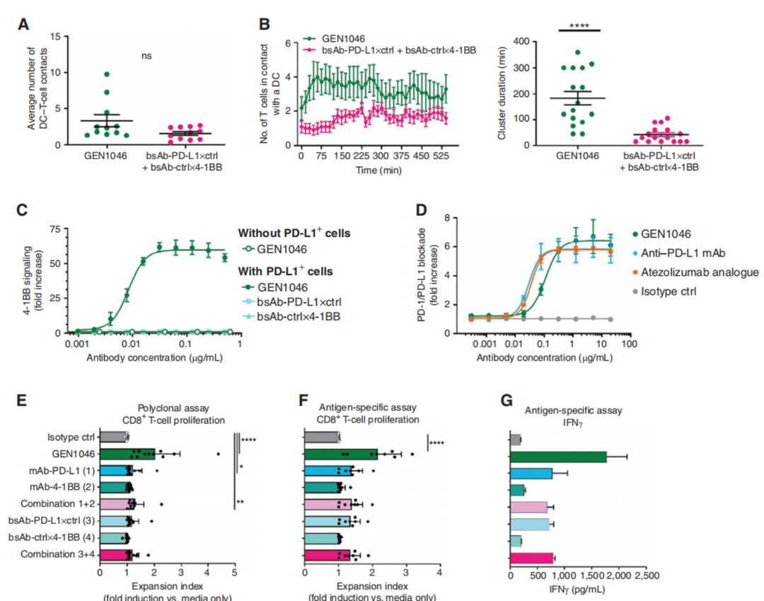 CANCER DISCOVERY | PD-L1×4-1BB双抗：GEN1046，攻坚免疫治疗耐药 - 知乎