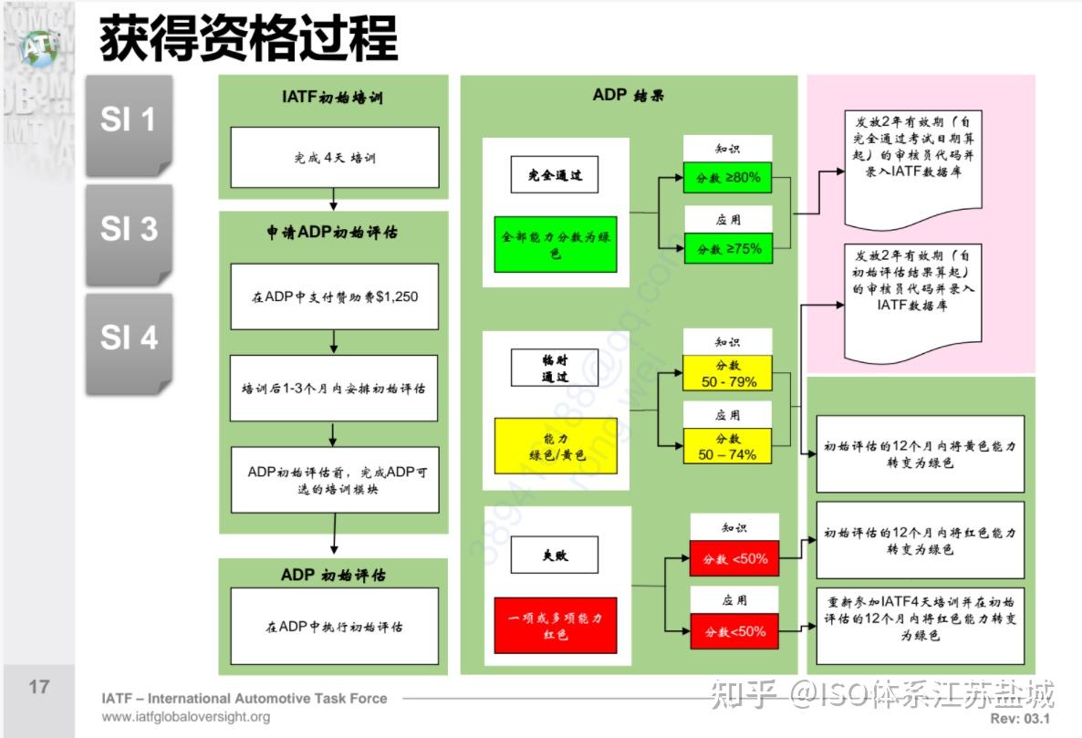 IATF架构及IATF审核员考试流程 - 知乎