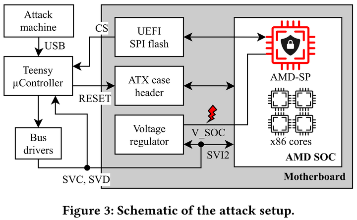One Glitch to Rule Them All: Fault Injection Attacks Against AMD’s Secure Encrypted ...