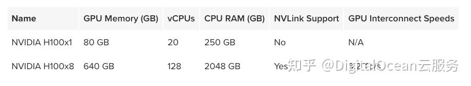 NVIDIA H100 GPU，它将如何改变AI和计算领域的游戏规则？ - 知乎