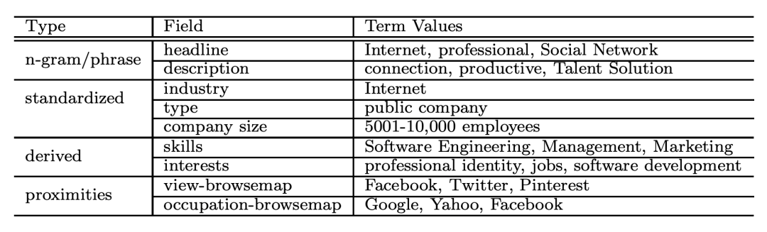 笔记︱目标人群优选的Look-aLike Modeling案例集锦 - 知乎