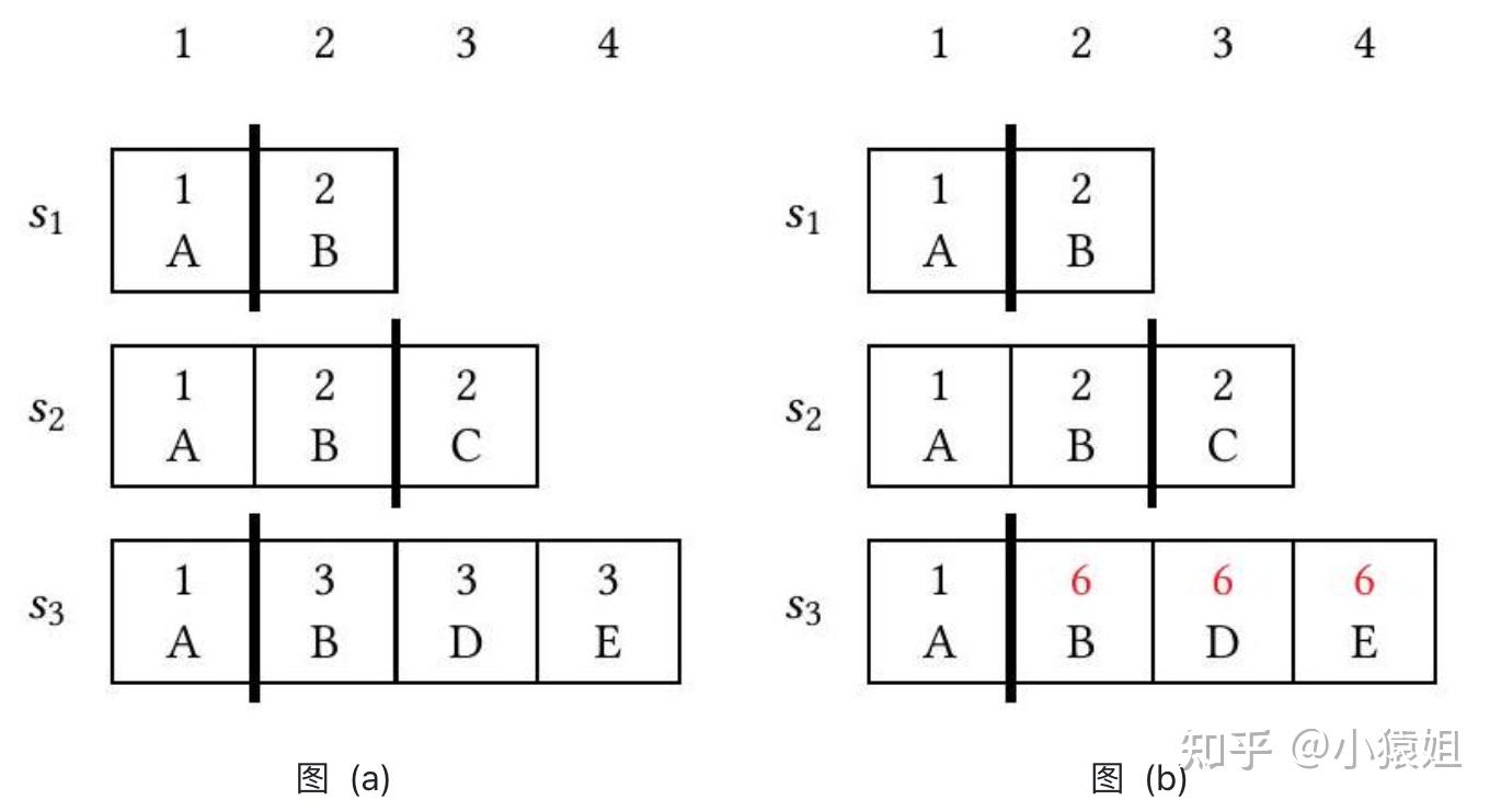 深度解读：Raft是Paxos的一个变种么？ - 知乎