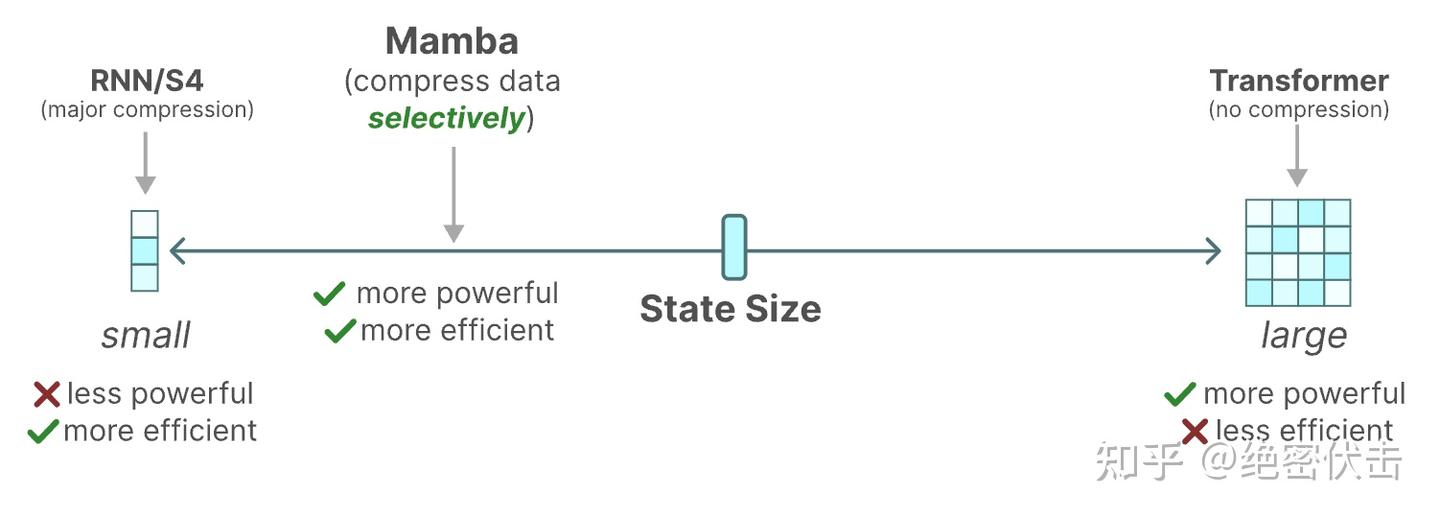 挑战 Transformer：全新架构 Mamba 详解 - 知乎