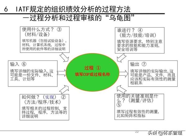 IATF-过程方法-乌龟图与章鱼图PPT课件 - 知乎
