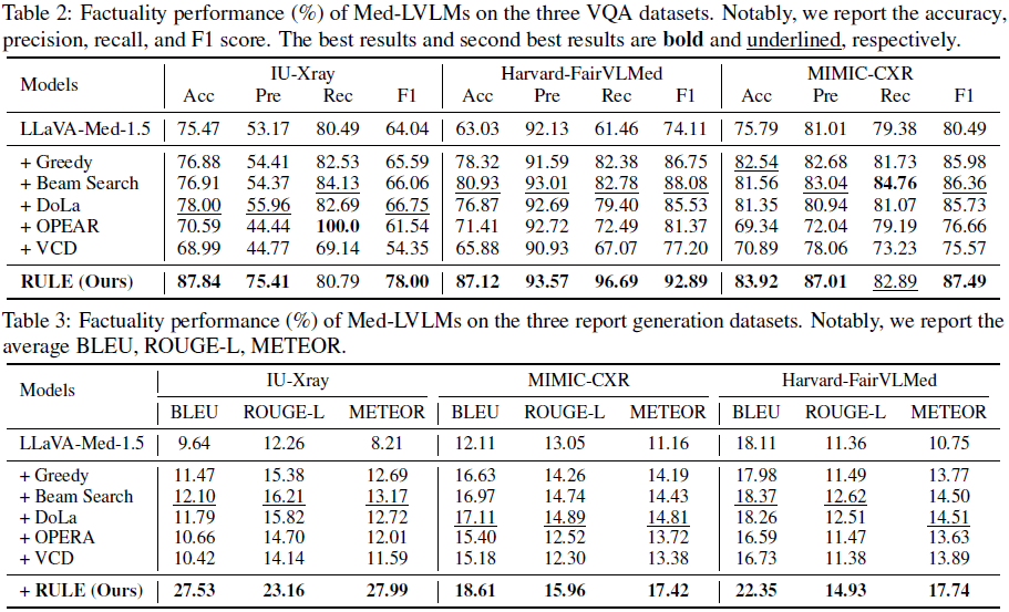 （2024|EMNLP|UNC，Med-LVLM，RAG，RULE）医学视觉语言模型中用于事实性的可靠多模态 RAG - 知乎