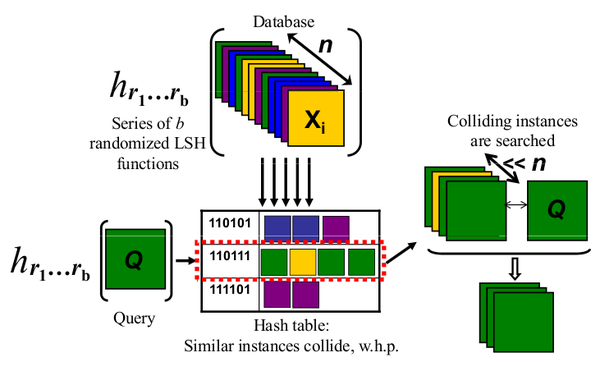 最近邻搜索(NN)、最大内积搜索（MIPS）与(A)LSH算法 - 知乎