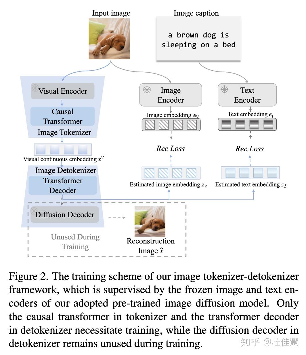 VL-GPT: A Generative Pre-trained Transformer for Vision and Language Understanding and ...