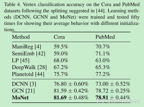 34.Geometric deep learning on graphs and manifolds using mixture model CNNs - 知乎