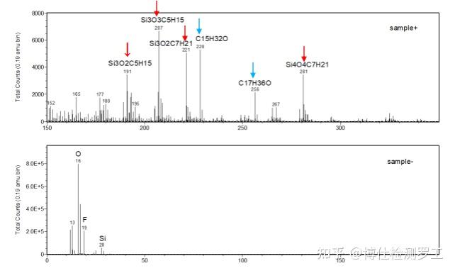 飞行时间-二次离子质谱TOF-SIMS测试 - 知乎