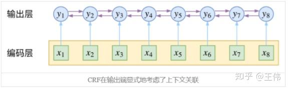 CRF在命名实体识别中是如何起作用的？ - 知乎