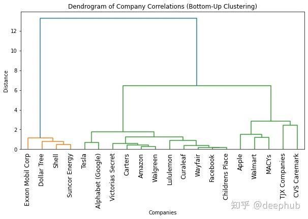 使用树状图可视化聚类 - 知乎