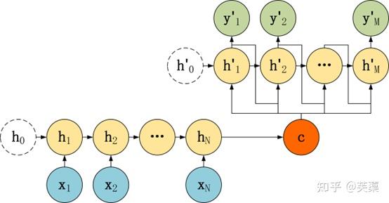 Seq2Seq 模型知识总结 - 知乎