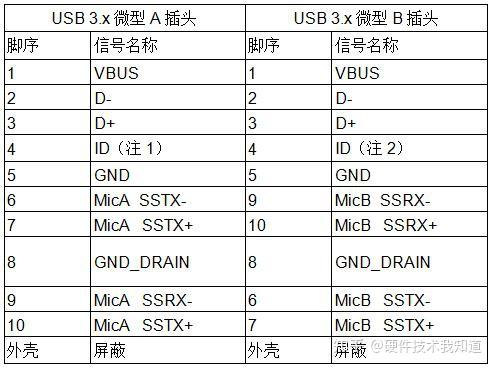 USB2.0、USB3.x、USB4的这些基础知识你知道吗？ - 知乎