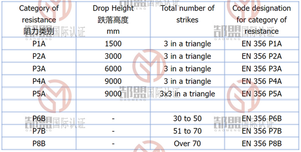 EN 356 防盗玻璃测试 (安全等级：P4A, P5A, P6A, P7A, P8A) - 知乎