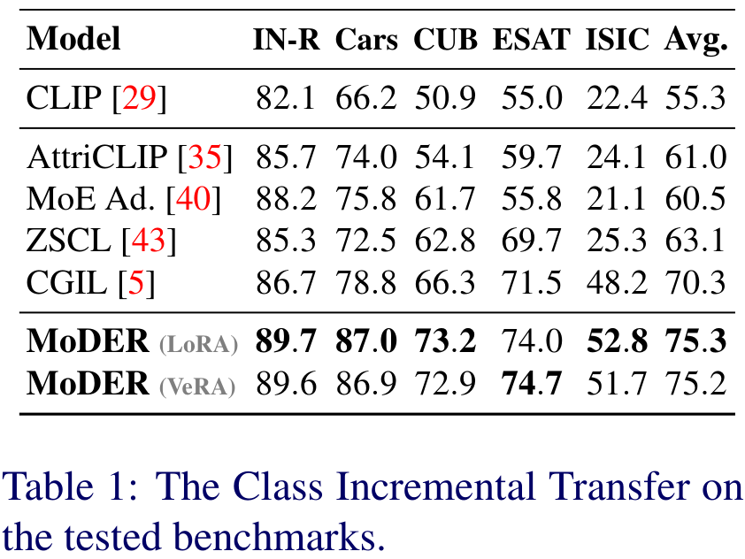 BMVC 2025 MoDER：从“保持”到“增强”，模块化重组让增量学习模型更懂未见类别 - 知乎