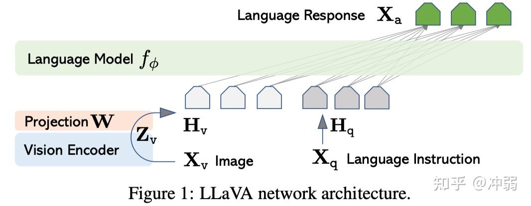 一篇文章搞懂LLaVA - 知乎