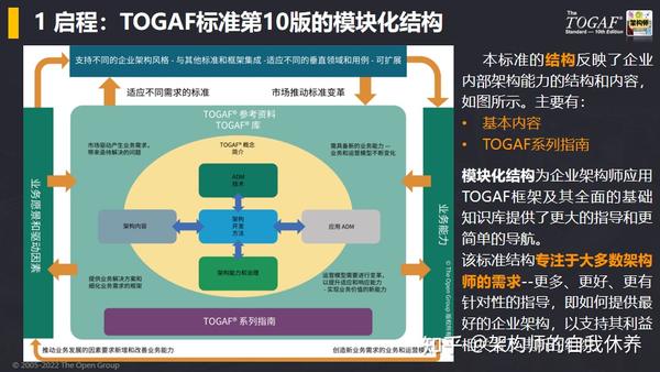【一文讲透】TOGAF10介绍（全套培训PPT） - 知乎