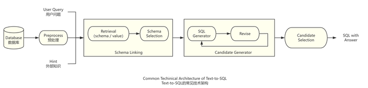 漫谈text To Sql：技术框架、论文细节以及落地讨论 知乎 8337