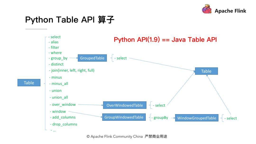 如何在 Apache Flink 中使用 Python Api？ 知乎