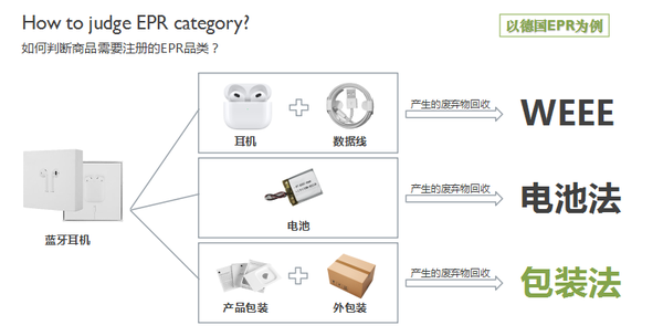 EPR重点解析和如何判断商品需要注册的EPR品类 - 知乎