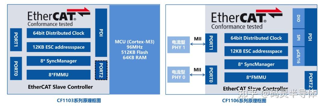 EtherCAT科普系列（5）：EtherCAT工作机制及ESC芯片技术特点 - 知乎