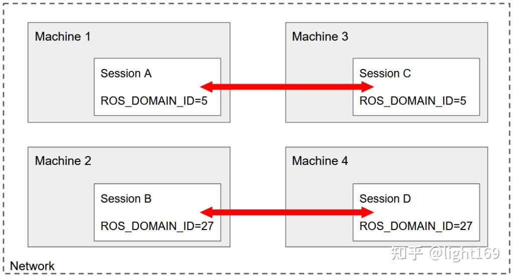 ROS2 Multiple Machines Tutorial (including Raspberry Pi) - 知乎