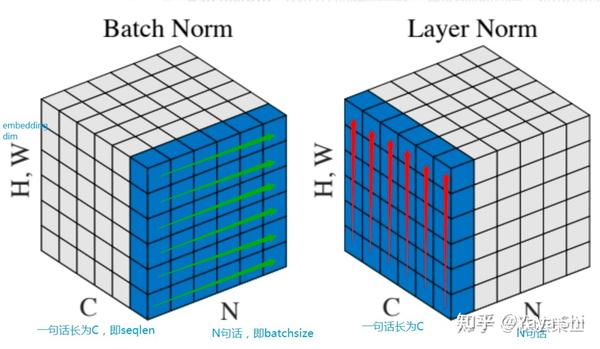 batch norm VS layer norm - 知乎