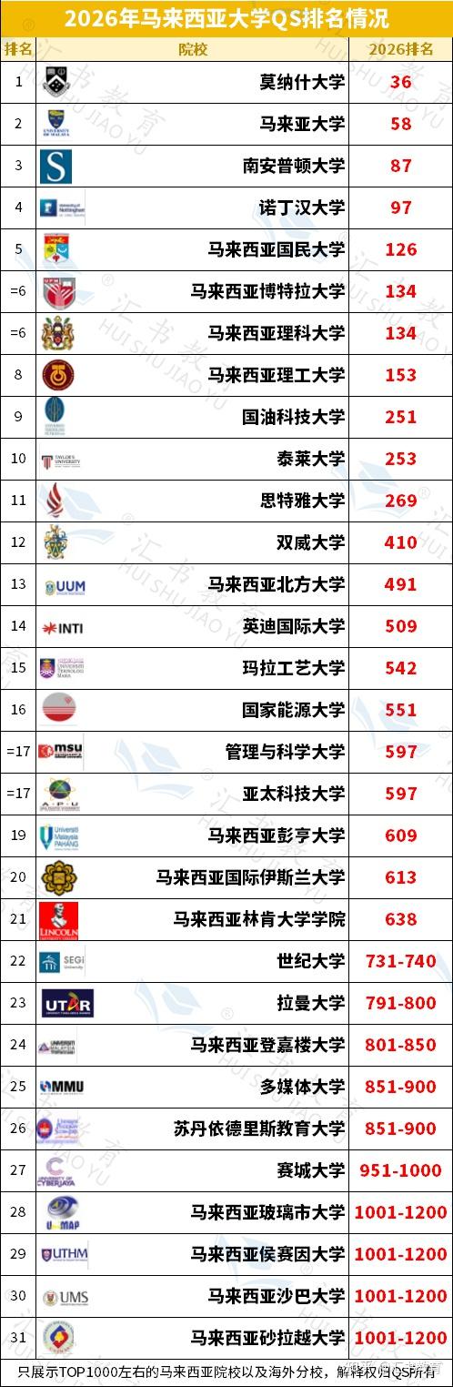 2026QS世界大学排名正式发布！世纪大学宣布正式进入QS排名！ - 知乎