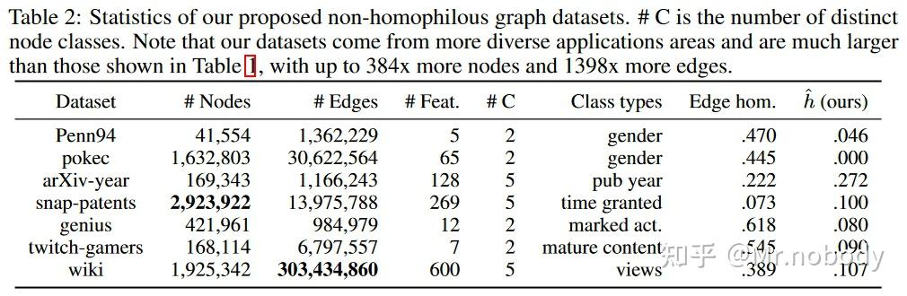 [整理] | 图神经网络(GNNs)中的异配图数据集 - 知乎