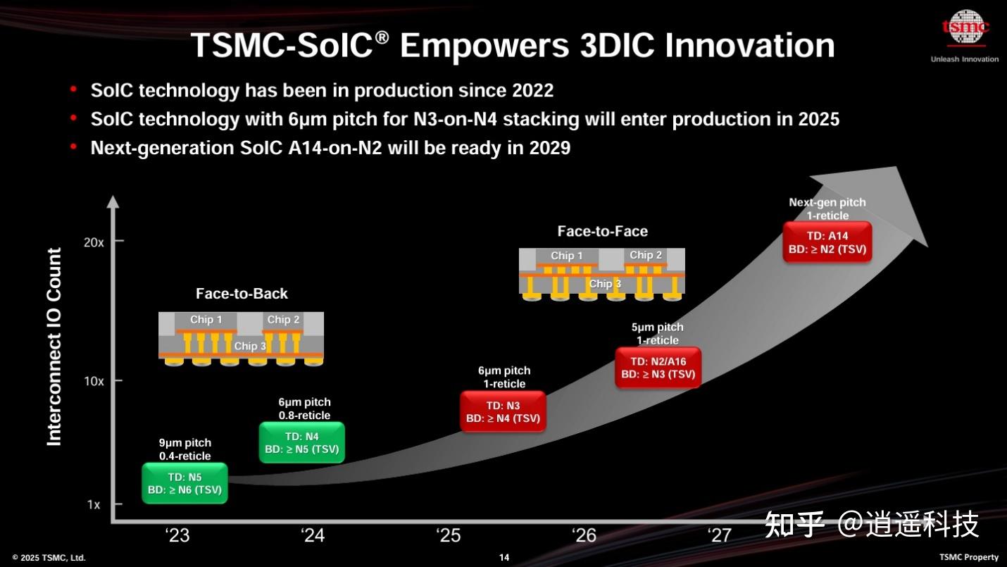 TSMC让封装技术与硅技术同台竞技 - 知乎