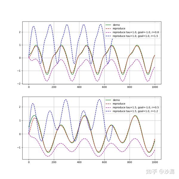 Dynamic Movement Primitives介绍及Python实现与UR5机械臂仿真 - 知乎