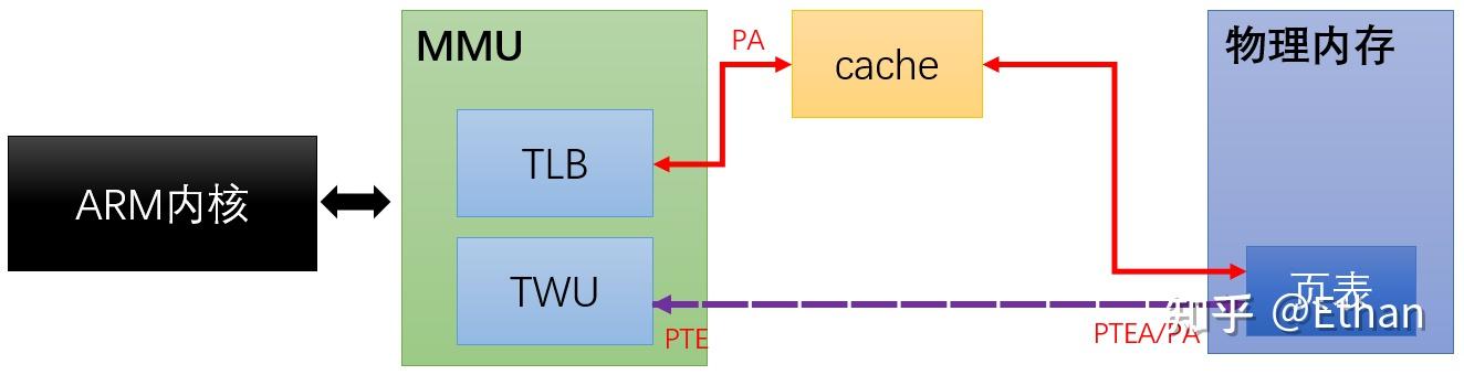 MMU、SMMU、IOMMU对比分析 - 知乎