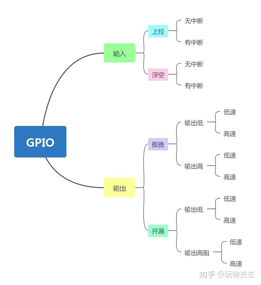 STM8学习笔记四——STM8的GPIO基础知识 - 知乎