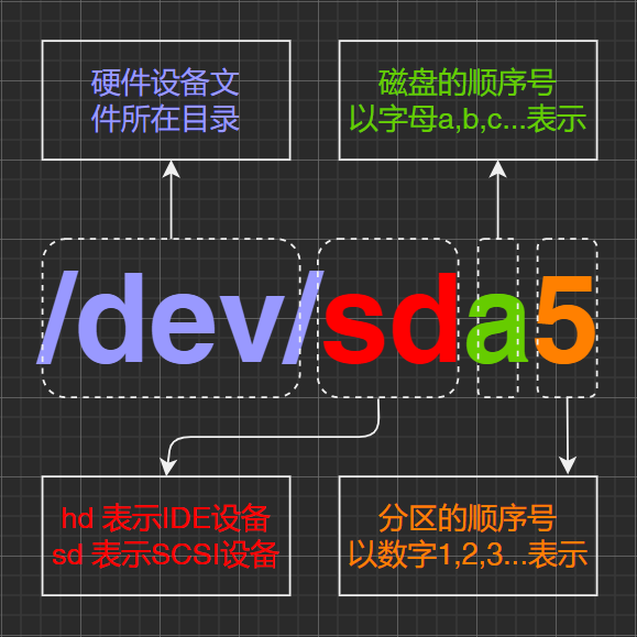 看完就明白/dev/sda、/dev/hda是什么了 - 知乎