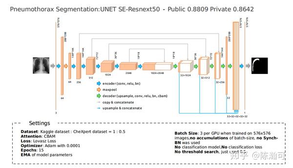 A Summary of Kaggle SIIM-ACR Pneumothorax - 知乎