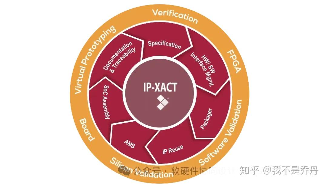 使用 IP-XACT 的 SoC 设计流程 - 知乎